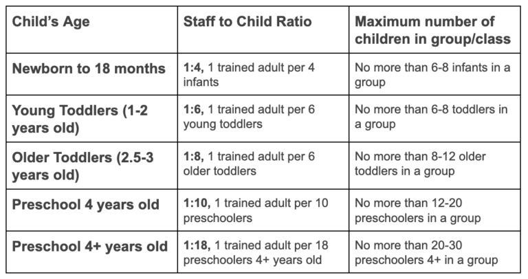 What's the Ideal Caregiver-to-Child Ratio for Daycare?